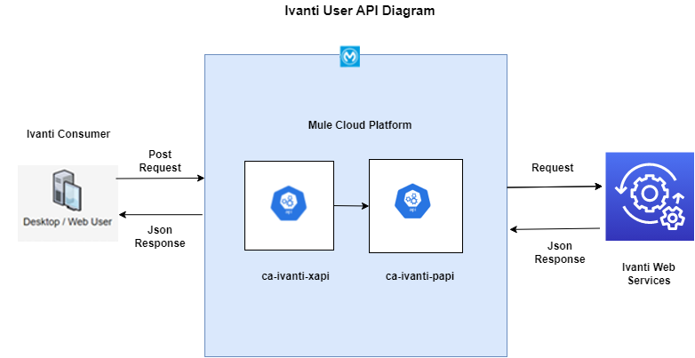 Ivanti API