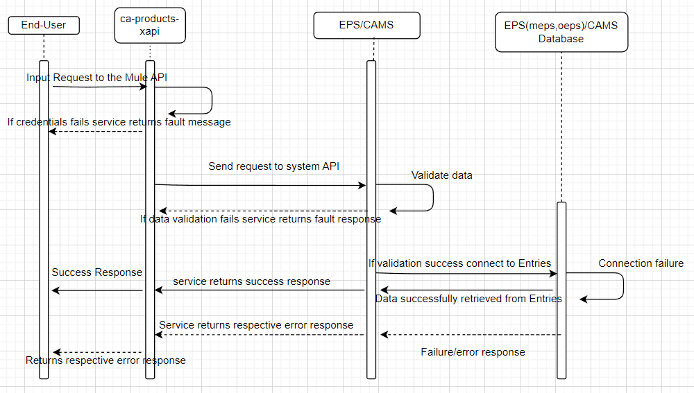 Assessment Products API