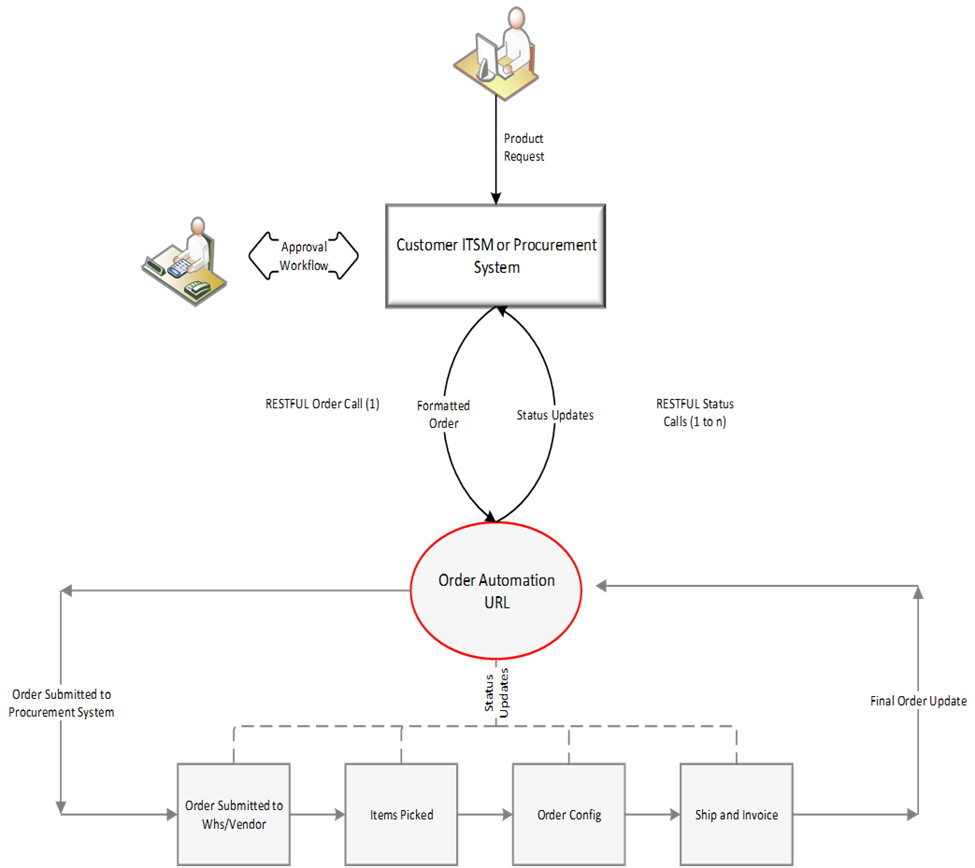 Standard-Order-API