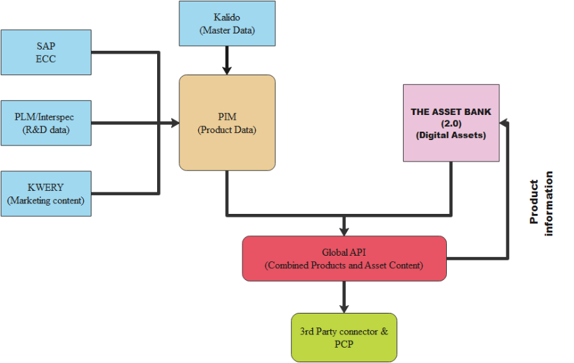 Product Asset API-V2 - Overview