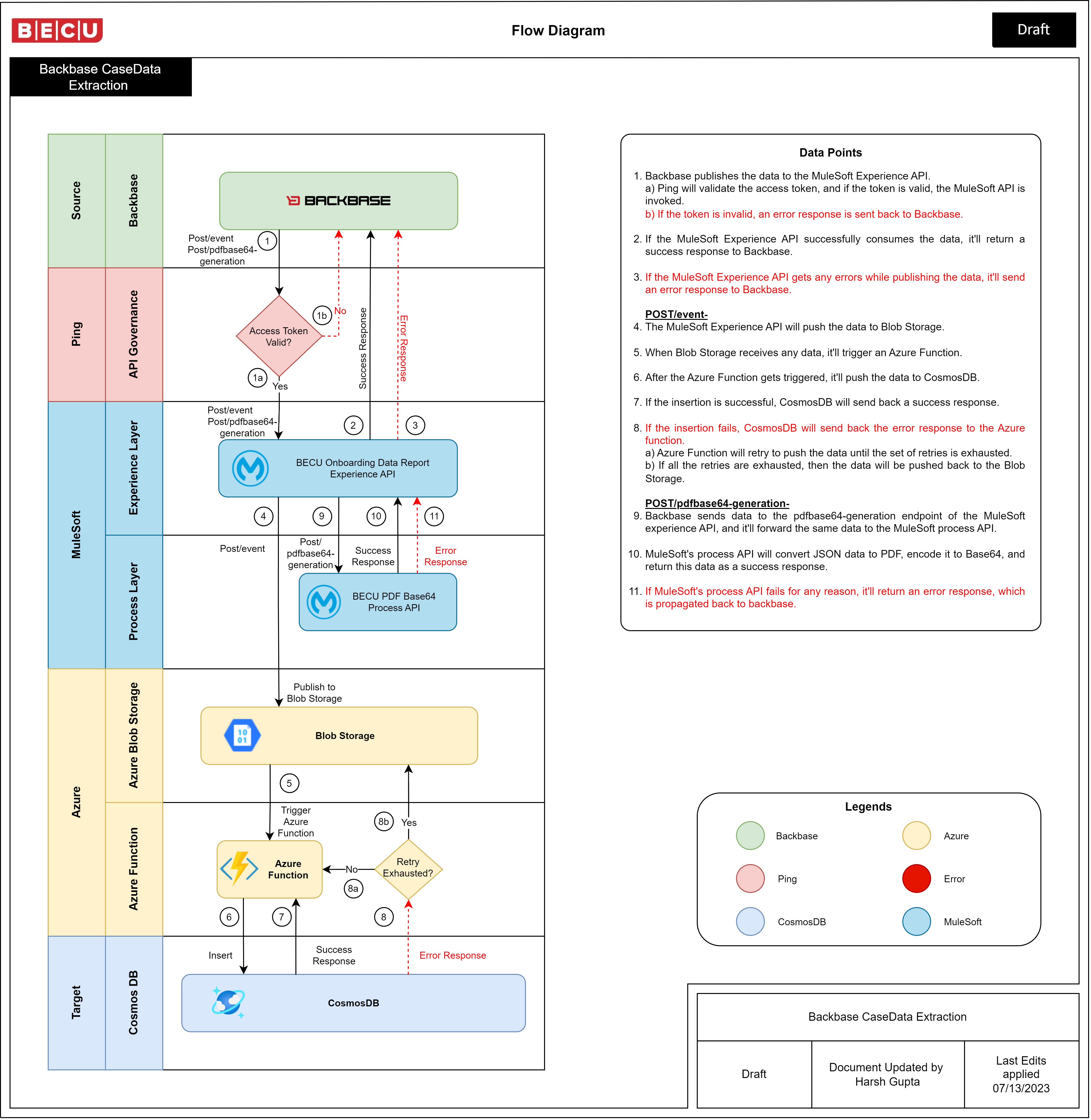 BECU Onboarding DataReport Experience API