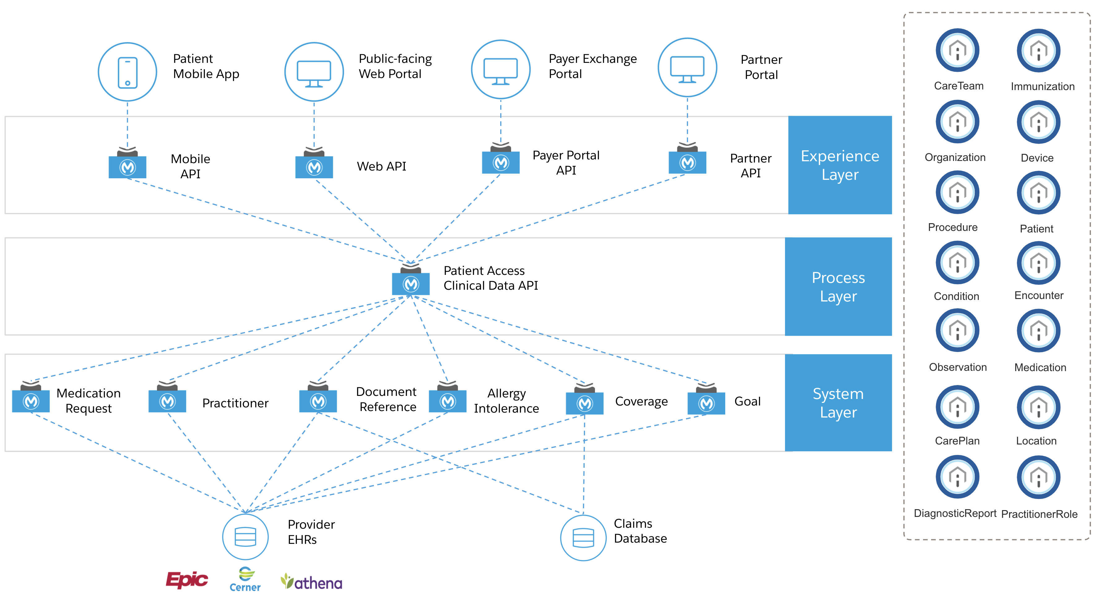 PractitionerRole System API - Implementation Template (US Core) - Use case