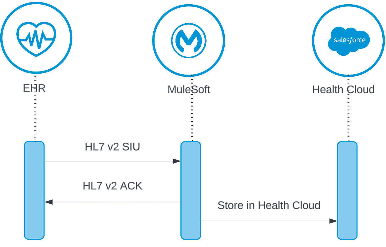Health Cloud HL7 v2 SIU Listener - Implementation Template
