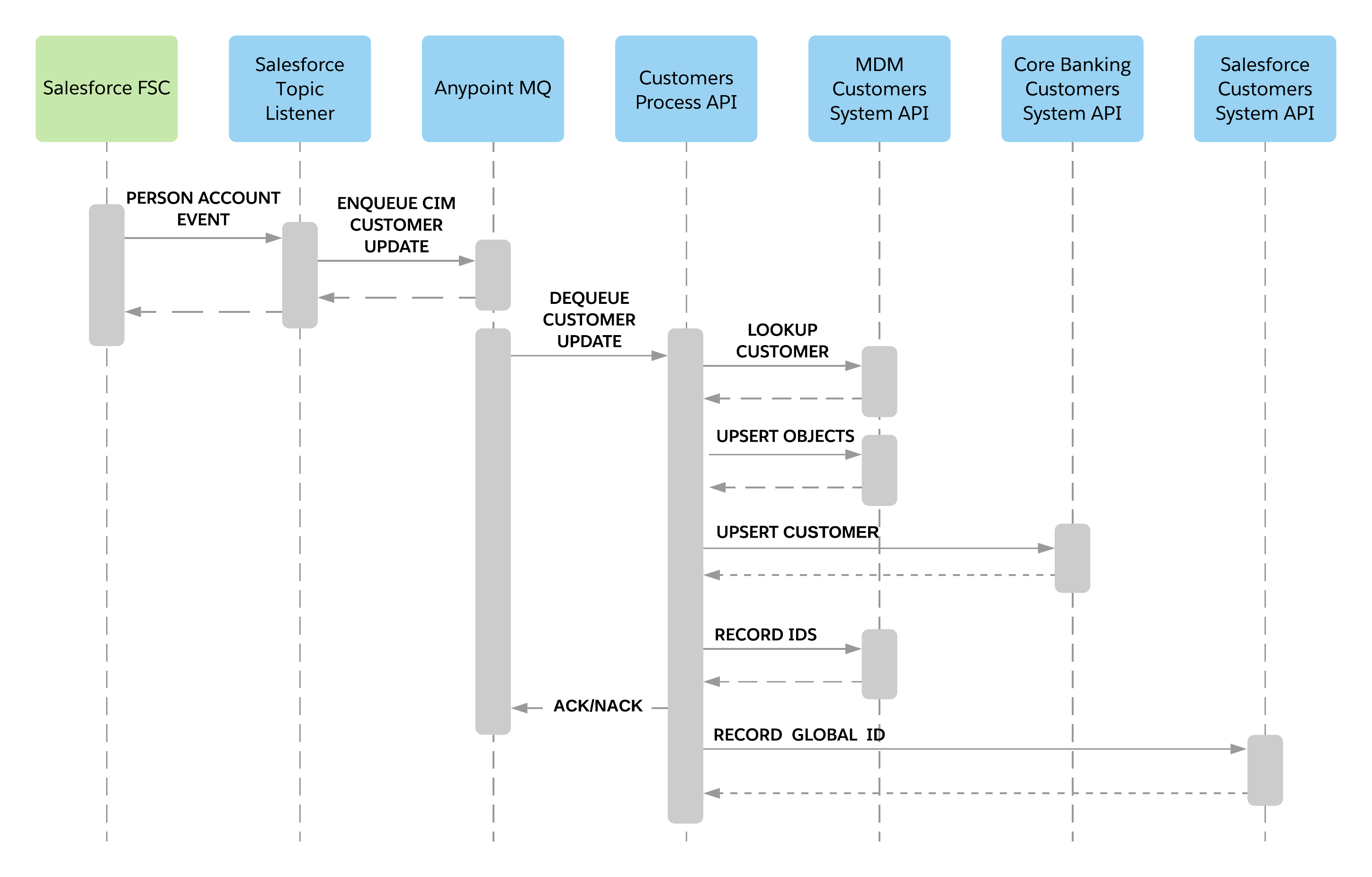 MuleSoft Accelerator for Financial Services - Use case 1 - Core banking ... MuleSoft Accelerator for Financial Services - Use case 1 - Core banking ...
