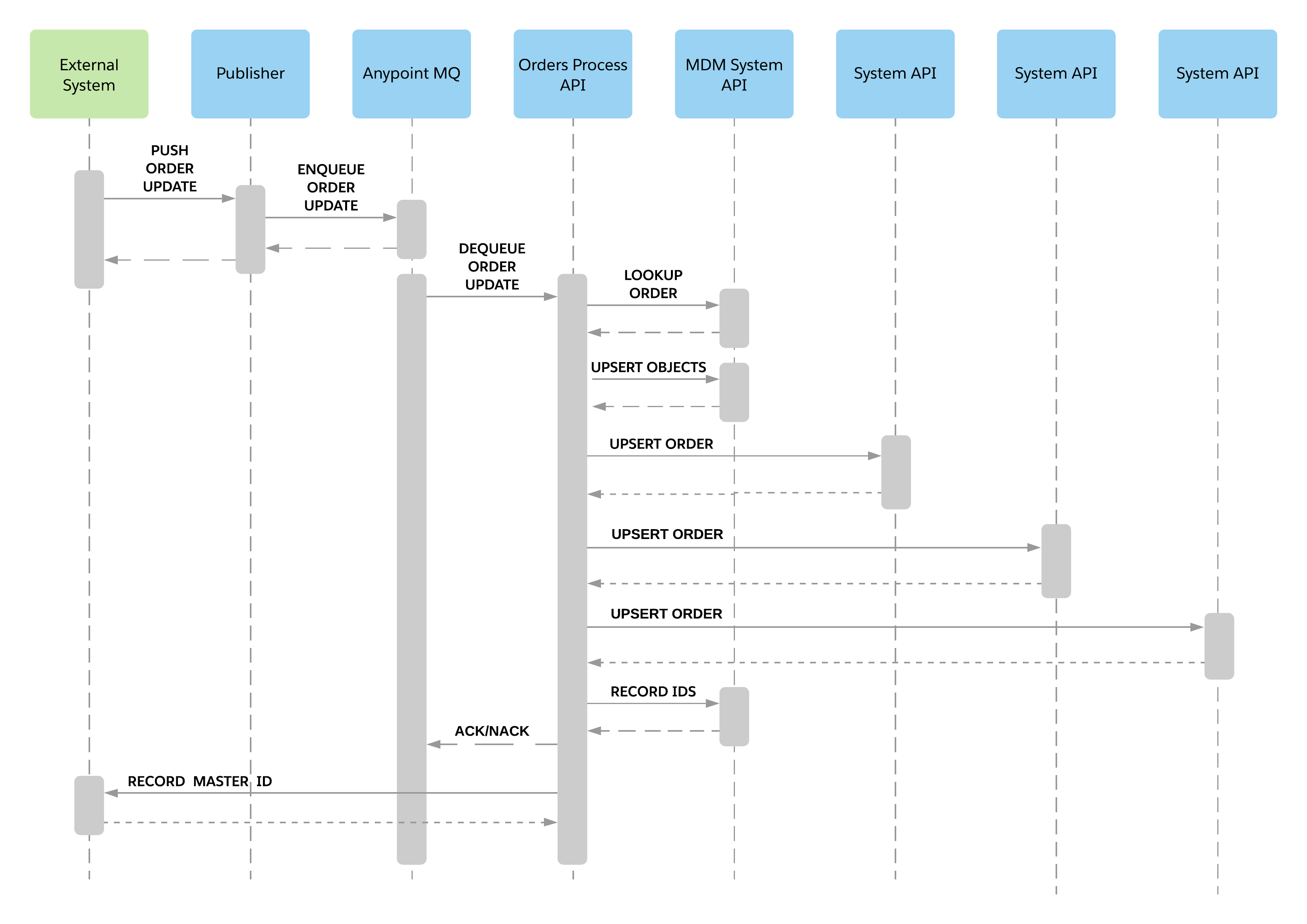 MuleSoft Accelerator for Retail - Use case 2 - Sales order sync