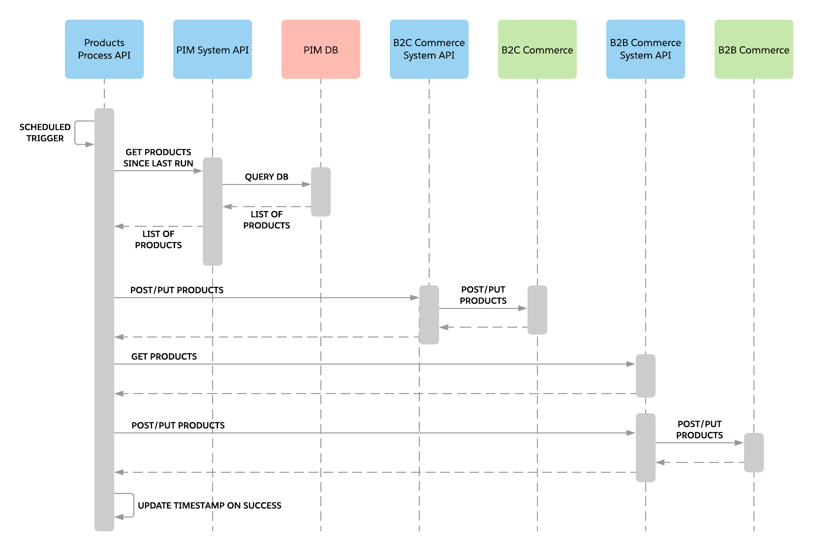 MuleSoft Accelerator for Salesforce B2C Commerce Cloud - Use case 1 ... MuleSoft Accelerator for Salesforce B2C Commerce Cloud - Use case 1 ...