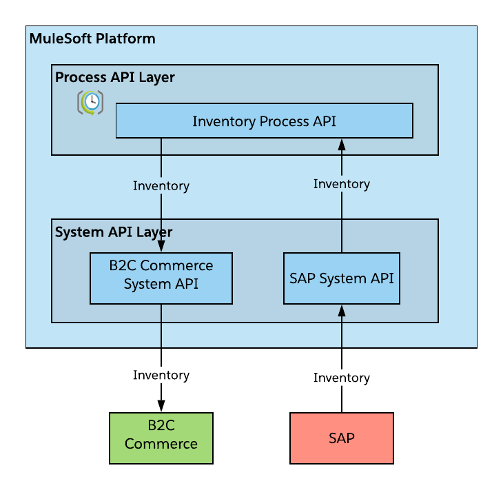 MuleSoft Accelerator for Salesforce B2C Commerce Cloud - Use case 2 ... MuleSoft Accelerator for Salesforce B2C Commerce Cloud - Use case 2 ...