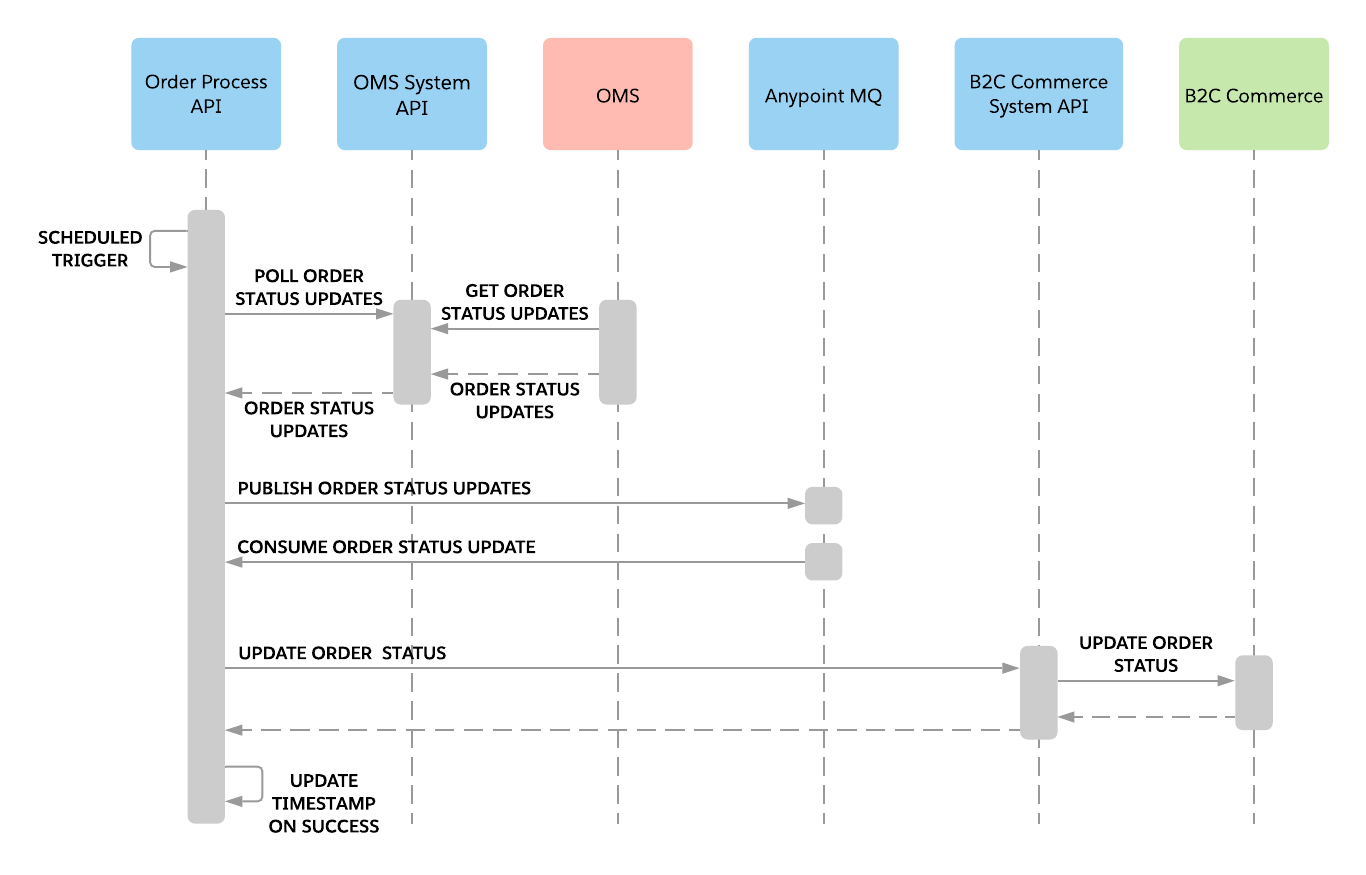 MuleSoft Accelerator for Salesforce B2C Commerce Cloud - Use case 4 ... MuleSoft Accelerator for Salesforce B2C Commerce Cloud - Use case 4 ...