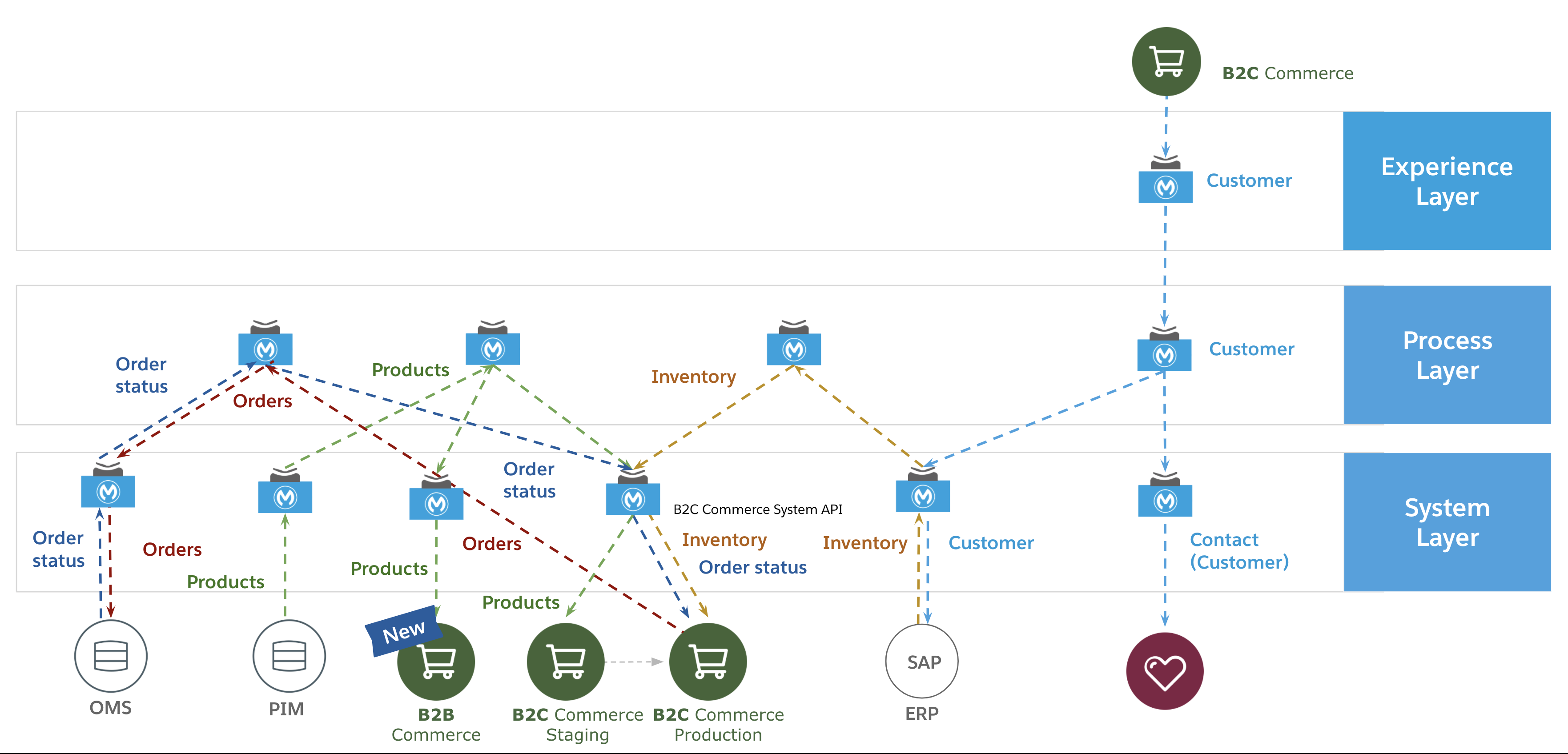 Mulesoft Accelerator For Salesforce B2c Commerce Cloud