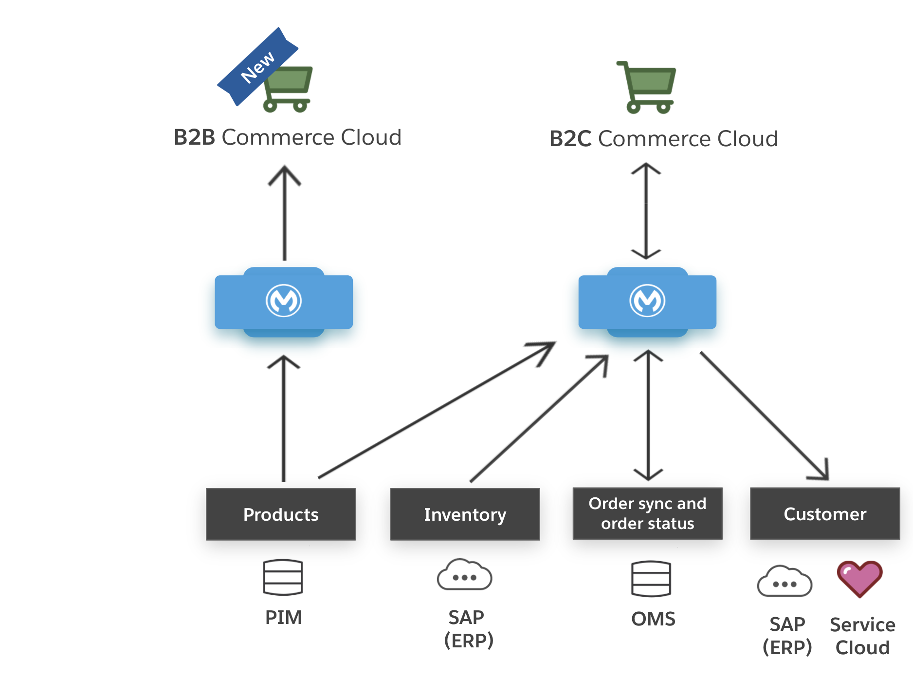 Mulesoft Accelerator For Salesforce B2c Commerce Cloud