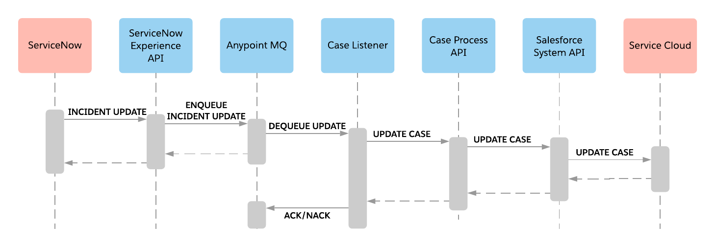 Mulesoft Accelerator For Salesforce Service Cloud Use Case 3
