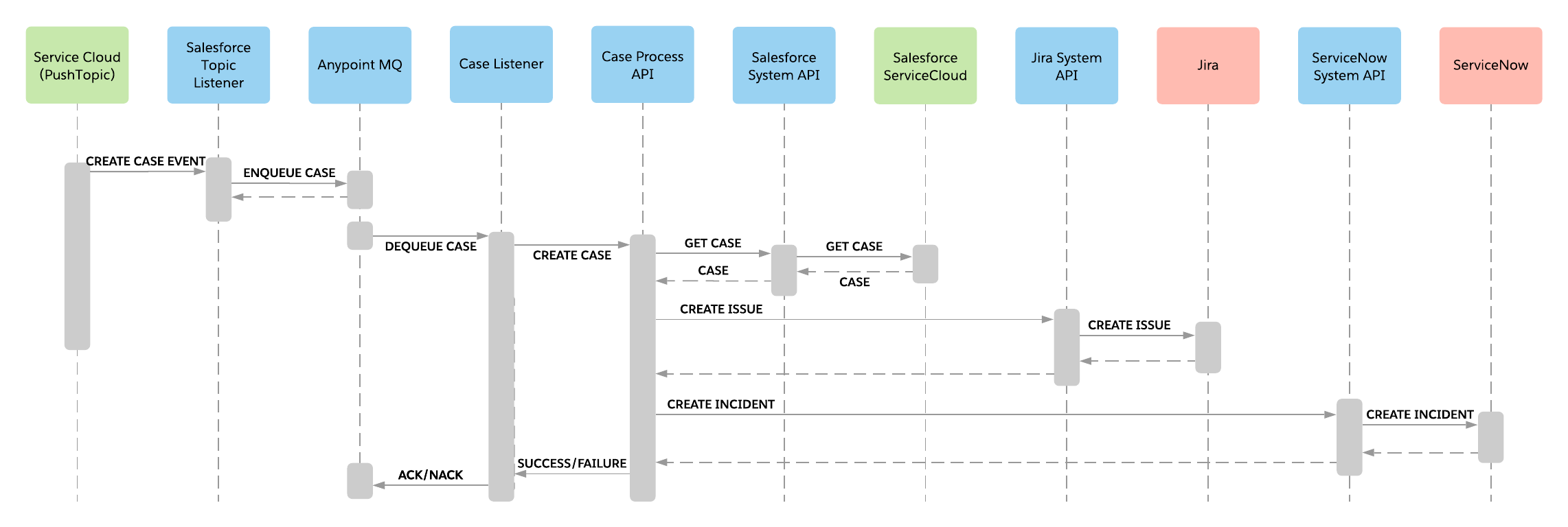Mulesoft Accelerator For Salesforce Service Cloud Use Case 2 Create