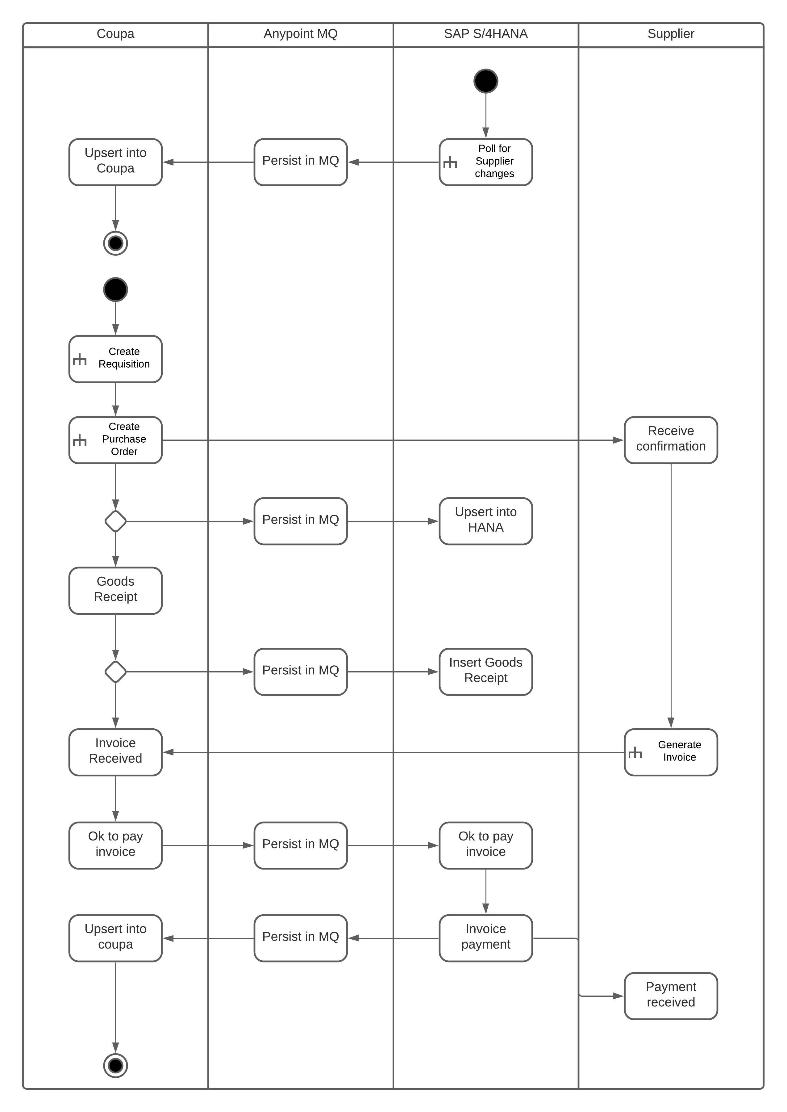 MuleSoft Accelerator for SAP - Use case 2 - Procure-to-pay MuleSoft Accelerator for SAP - Use case 2 - Procure-to-pay