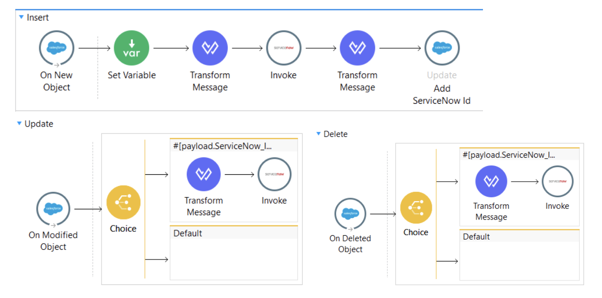 Fusion to ServiceNow Application Sync Template