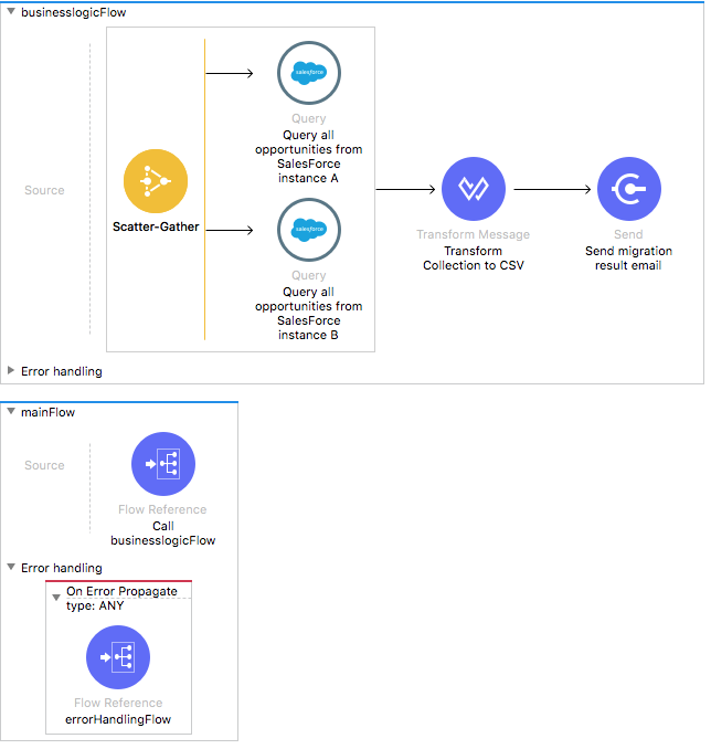 Salesforce Org to Org Opportunity Aggregation